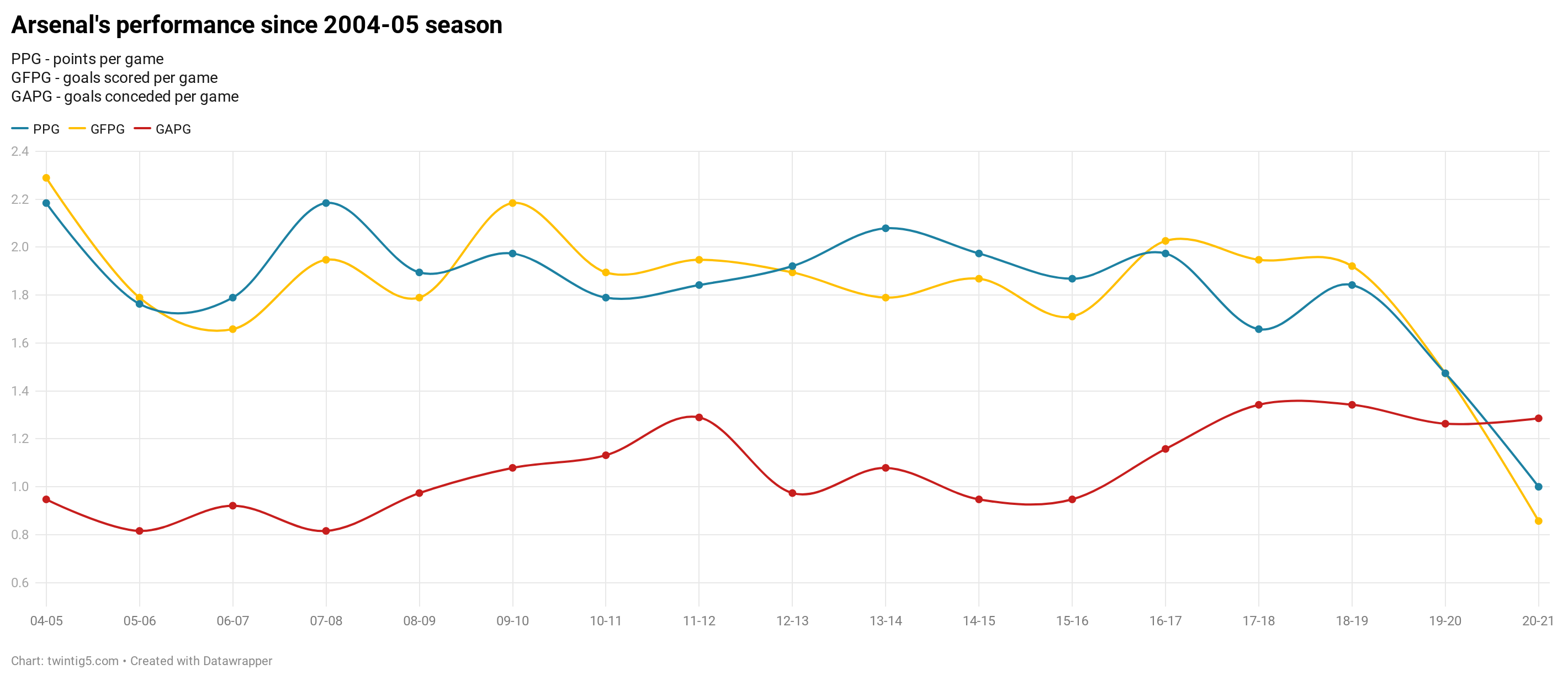 [OC] Arsenal's performance in the PL since the last title (2003-04) : r ...